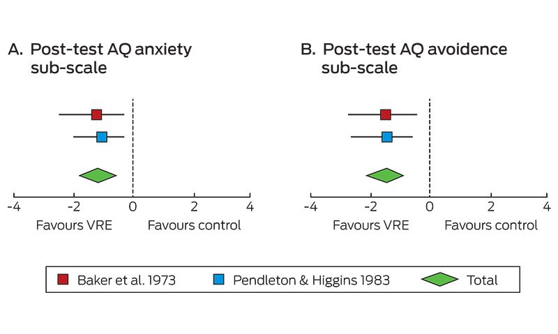 A systematic review and meta-analysis of treatments for acrophobia ...