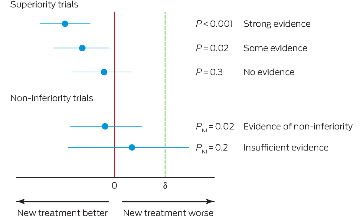 Statistical and clinical significance | The Medical Journal of Australia